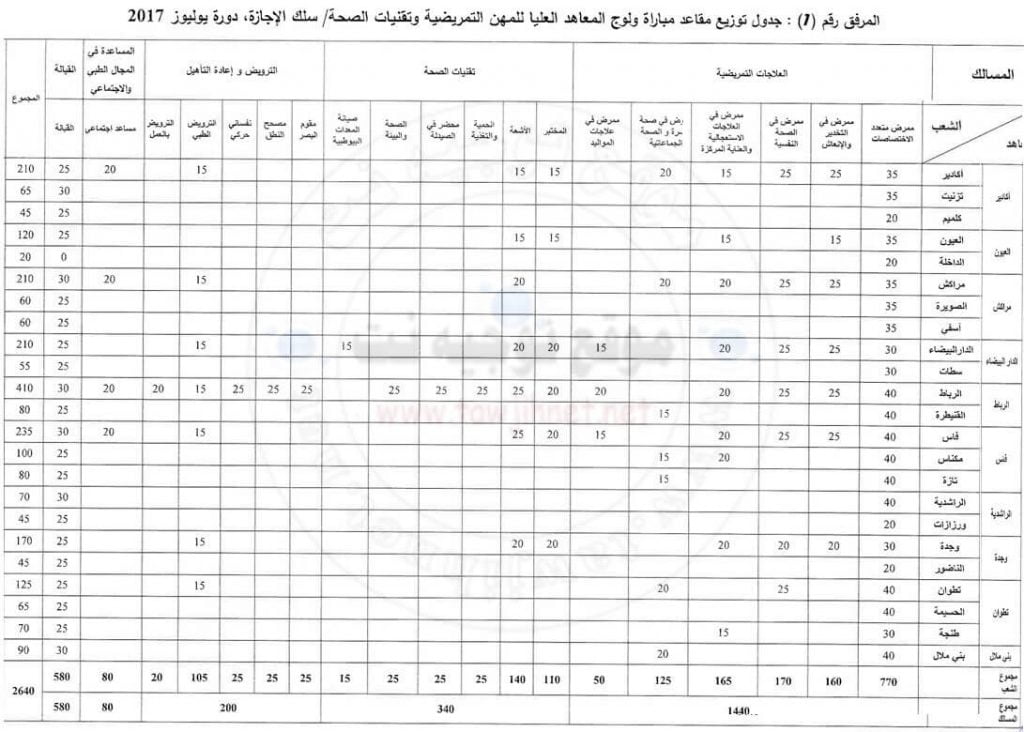 ispits resultats 2017