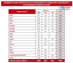 CPGE Maroc Concours national commun CNC 2020 | tawjihnet