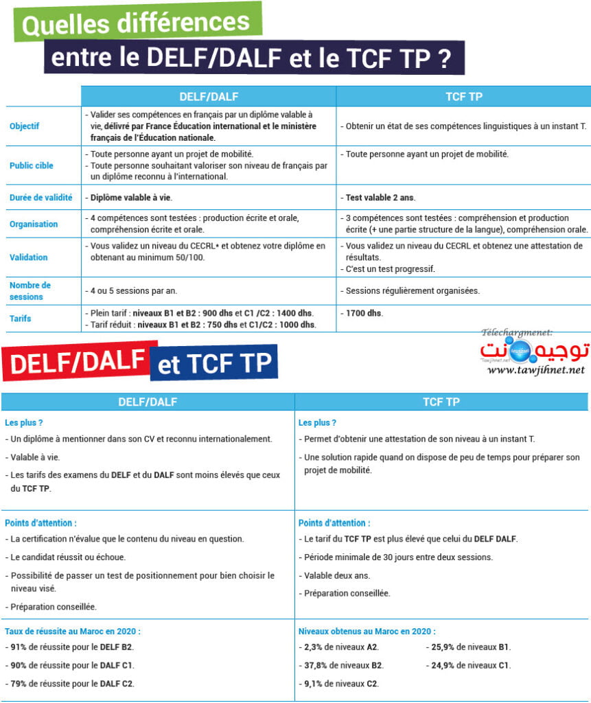 Calendrier TCF DELF DALF Campus France 2021 2022 | tawjihnet