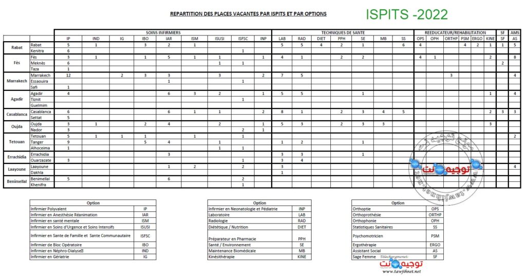 Résultats definitifs ISPITS 2022-2023 | tawjihnet