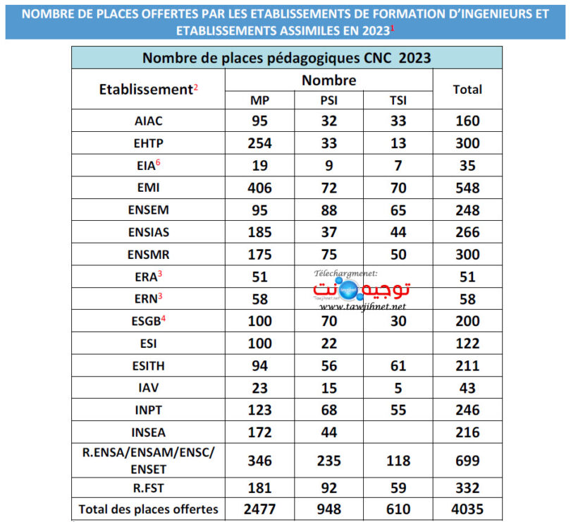 Concours national commun CNC 2023 | tawjihnet
