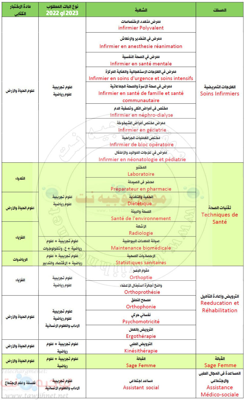 Concours ISPITS 2023 2024 | tawjihnet