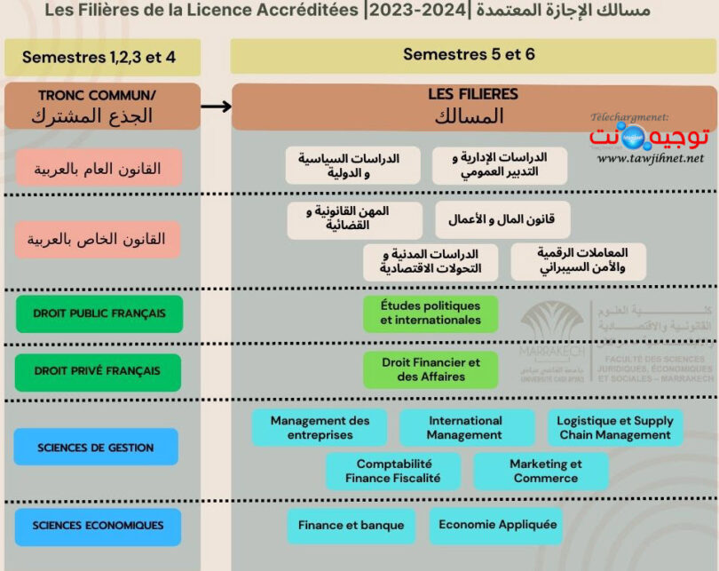 inscription Licence Université UCA Marrakech 2023 2024 | tawjihnet