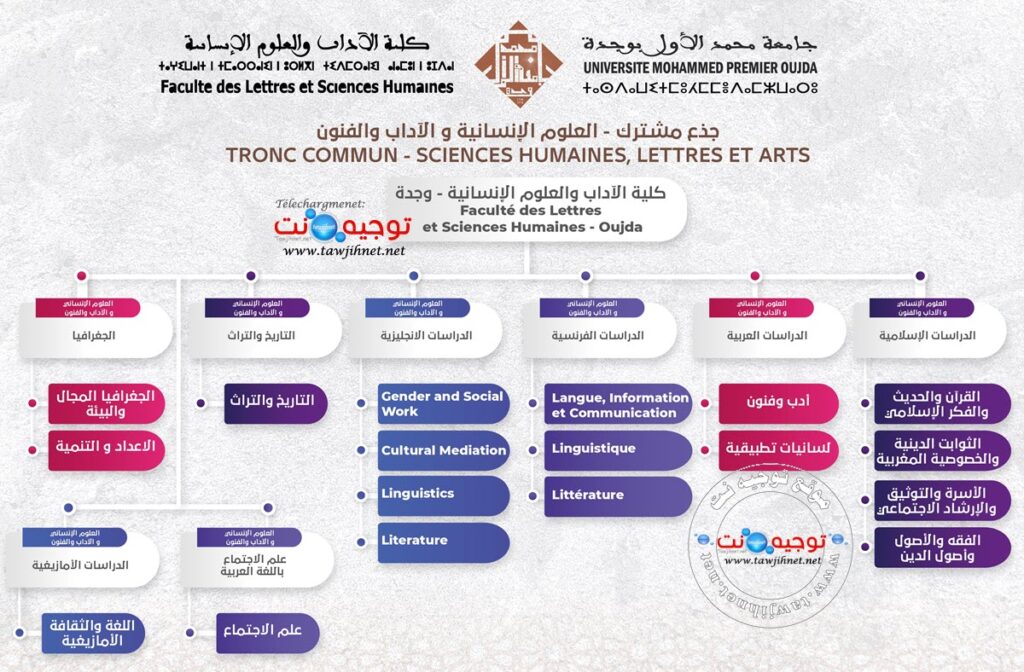 Inscription Université Facultés UMP Oujda 2023 2024 | tawjihnet