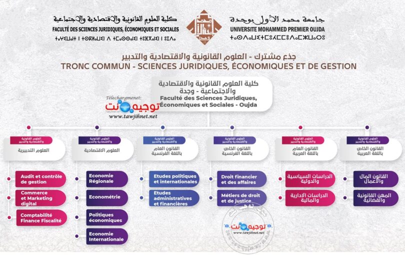 Inscription Université Facultés UMP Oujda 2023 2024 | tawjihnet