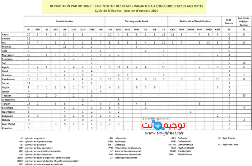 Résultats Définitifs ISPITS 2024 2025 | tawjihnet