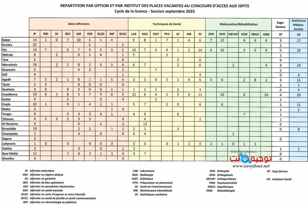 Résultats Définitifs ISPITS 2025 2026 | tawjihnet