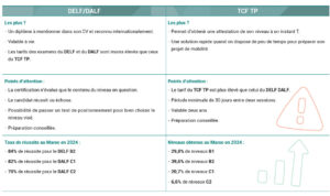 Inscription Campus France Maroc TCF 2025-2026 - Infoschool