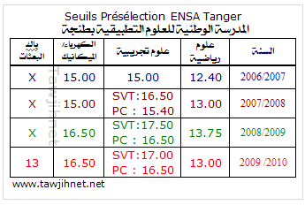 Concours d’accès à Ecole Nationale des Sciences Appliquées ENSA tanger 2011